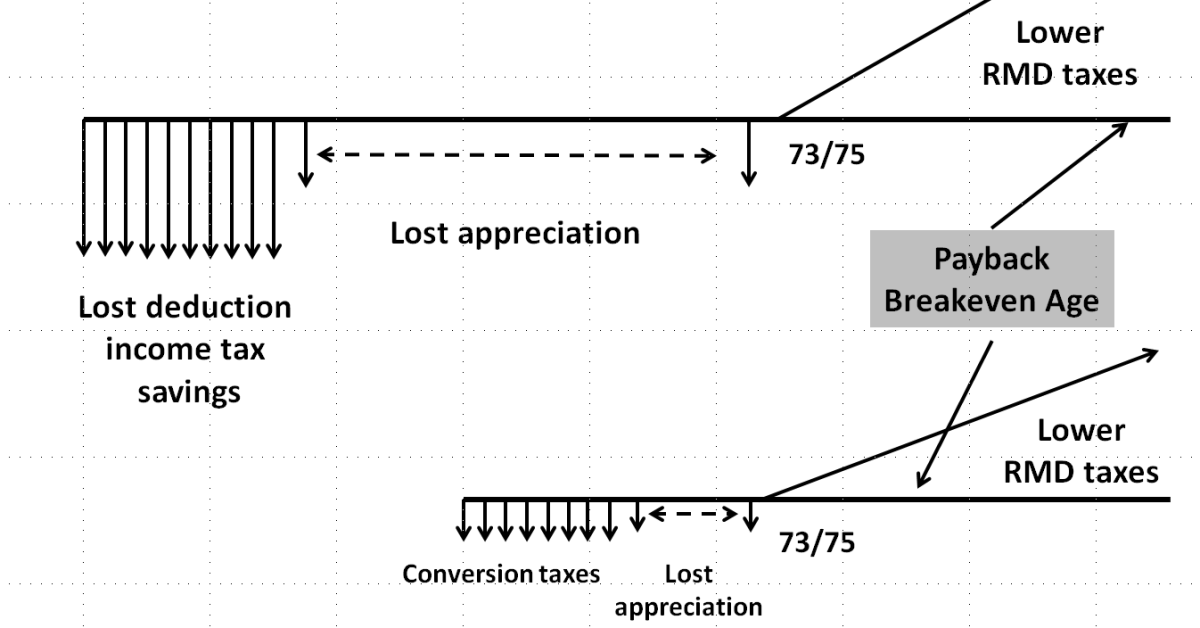 Which Roth conversion ladder and Roth contribution strategies are more ...