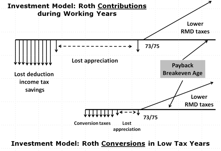 Which Roth conversion ladder and Roth contribution strategies are more ...